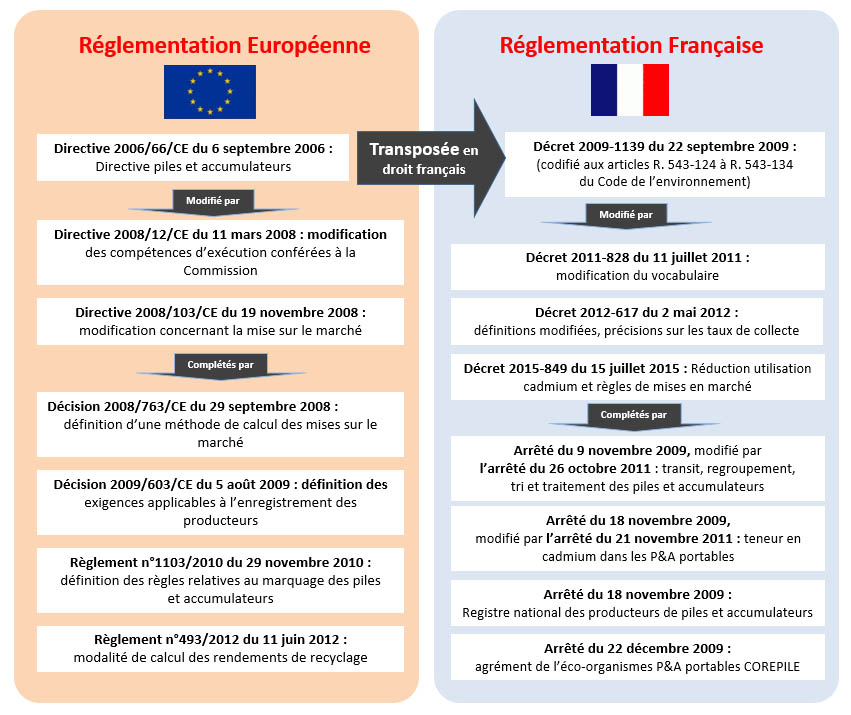 Les textes en vigueur - Corepile